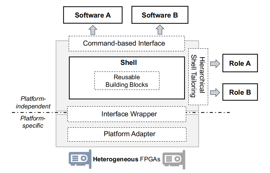 Harmonia: A Unified Framework for Heterogeneous FPGA Acceleration in the Cloud (ASPLOS'25 ...