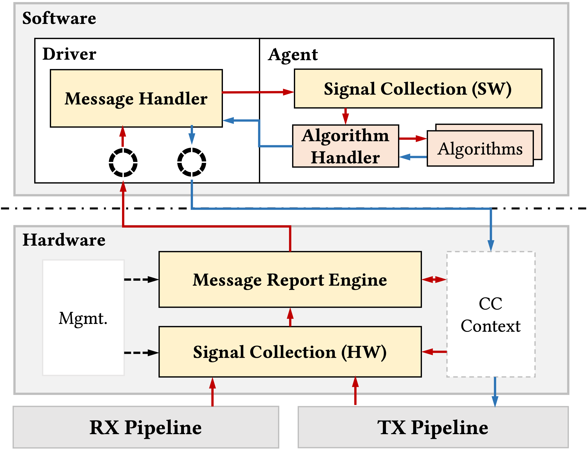 Taurus: Towards A High-Performance and Generic Congestion Control ...